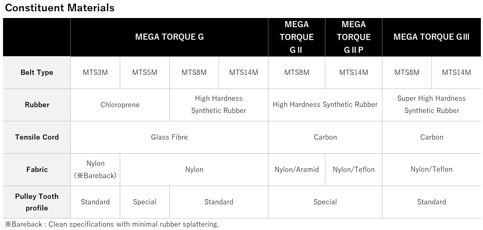 MEGA TORQUE Timing Belts